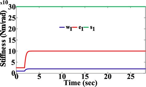 Figure 4 From A Variable Impedance Scheme Based On Power Shaping Signals And Partial Knowledge