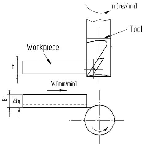 Schematic Illustration Of Milling Process B Sample Width H Sample Download Scientific