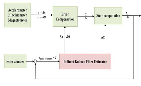 Ekf Implementation Chart In Second Loop 17 Download Scientific Diagram Ekf Implementation Chart In Second Loop 17 Download Scientific Diagram