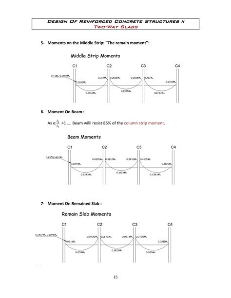 Direct Design Method1 Pdf