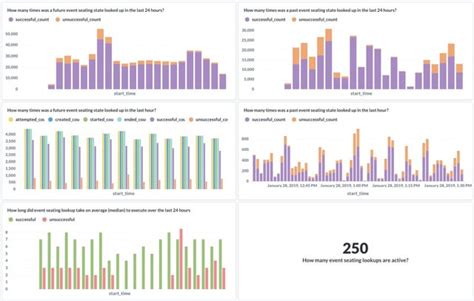 Lessons Learned Scaling Postgresql Database To 12bn Records Month Rpostgresql