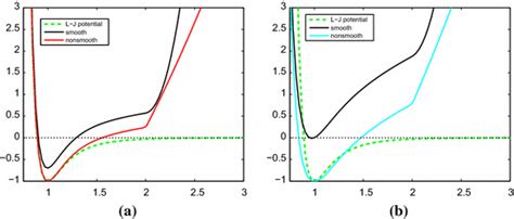 Comparison Between Smooth And Nonsmooth Potentials A P 6 B P 4 Download Scientific