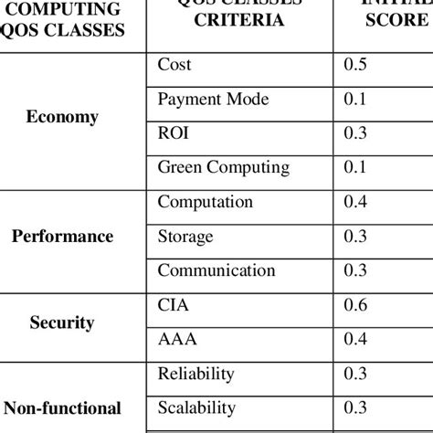 Qos Criteria Initial Scores Download Table