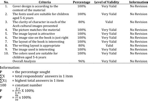 Validation Results Of Media Experts Download Scientific Diagram