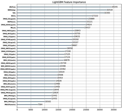 LightGBM Feature Importance Download Scientific Diagram