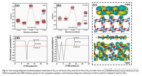Cu，n共掺杂c协同调控tio2界面电子结构以实现高效的光催化co2还原 知乎