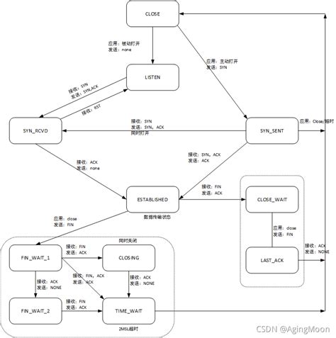 Linux专题 基于linux网络编程linux 网络编程 实例 Csdn博客