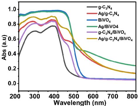 Uv Visible Absorption Spectra Of All Prepared Samples Download