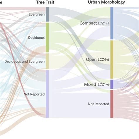 PDF Cooling Efficacy Of Trees Across Cities Is Determined By Background Climate Urban