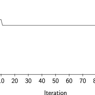 Convergence Curve For Example 2 Download Scientific Diagram
