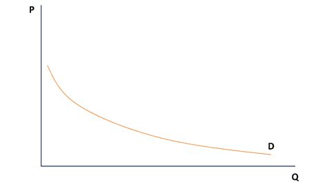 Unit Elastic Overview Demand And Supply Graphical Representation