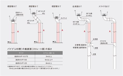 サイホン発生のポイント（施工制約） 大型雨とい高排水システム 住まいの設備と建材 Panasonic