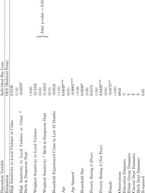 Test Of Correlation Between Main Effects And Sampling Weights Download Table