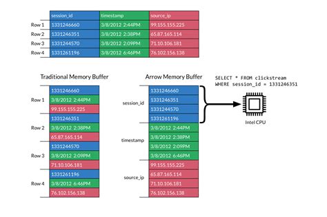 Apache Arrow In Memory Columnar Data Structure