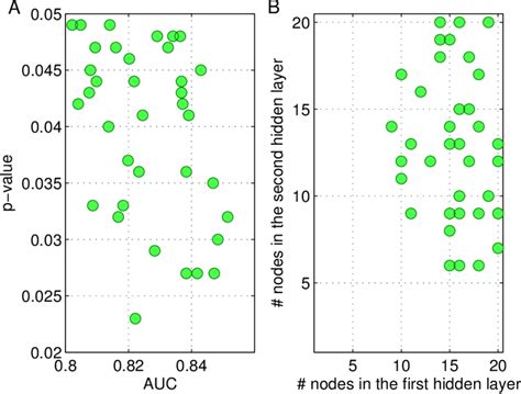 properties of 36 optimal neural network models trained with data from