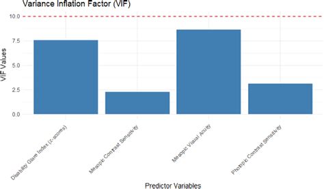 Visual Function Correlates Of Self Reported Vision Related Nighttime Driving Difficulties Visual Function Correlates Of Self Reported Vision Related Nighttime Driving Difficulties