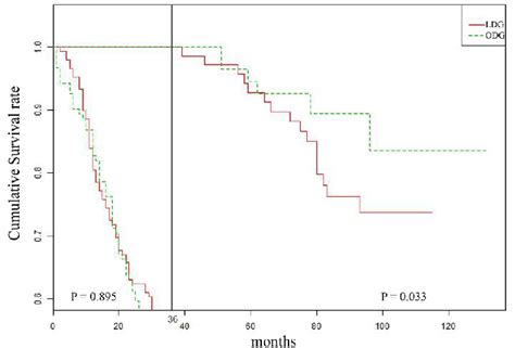 Landmark Analysis In Patients With Ct4atumor Size 5 Cm Download
