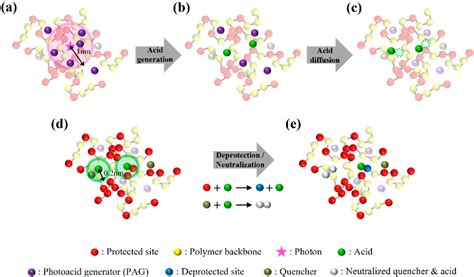 Figure 1 From Coarse Grained Modeling Of Euv Patterning Process