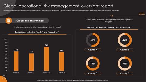 Global Operational Risk Management Oversight Report Ppt File