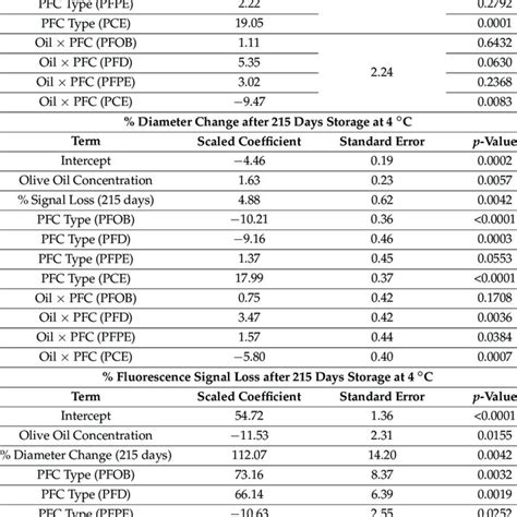 mlr models were developed to predict a b nanoemulsion pdi after