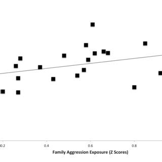 Results Of A Partial Correlation Representing The Relationship Download Scientific Diagram