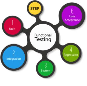 Functional Testing Types Explained With Examples