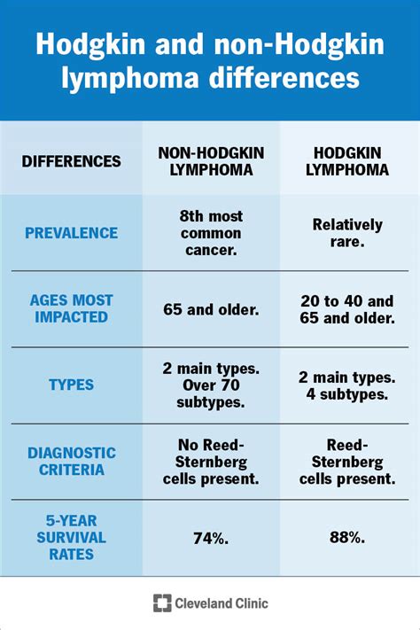 Non Hodgkin Lymphoma Symptoms Types Treatment