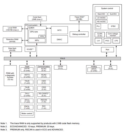 Renesas Rh850 Automotive Mcus Unleashing Next Gen Performance Safety