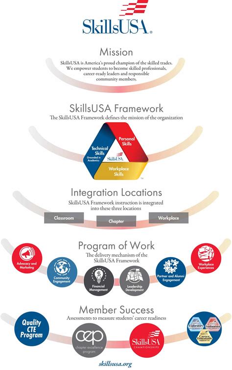 Skillsusa Infographic Skillsusa