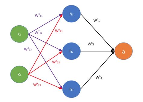 solved consider this neural network consider we have a cross