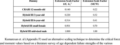 3 Comparison Of Extension Scaling Factors For Various Dummy Sizes Download Scientific Diagram
