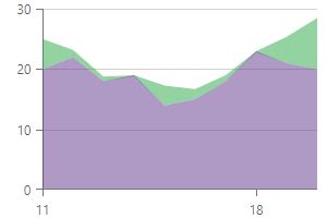 Series Types In Blazor Charts Blazor DevExpress Documentation
