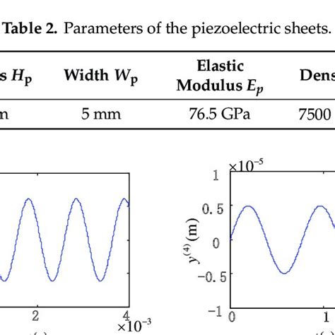 Parameters Of The Piezoelectric Sheets Download Scientific Diagram