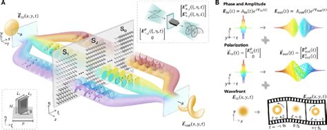 Synthesis Of Ultrafast Optical Pulses With Arbitrary Spatiotemporal Download Scientific Diagram