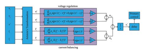 Distributed Fixed Time Control For Dc Microgrid With Input Delay Feng 2023 International