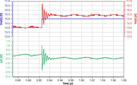 performance of type iii controller under uncertain resistive load