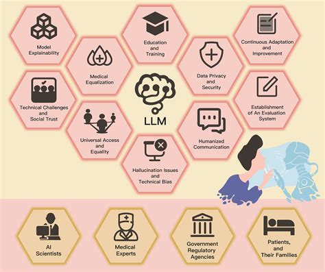 Llms In Medicine The Need For Advanced Evaluation Systems For Disruptive Technologies The