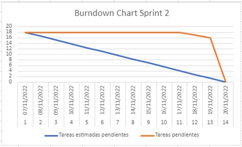 Burndown Chart Sprint Clts Uniandes DesarrolloMovil GitHub Wiki