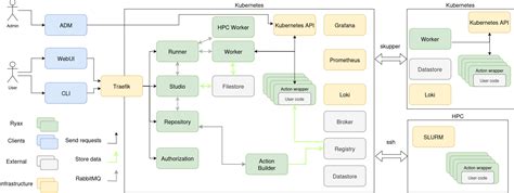 Internal Architecture — Ryax Documentation Documentation