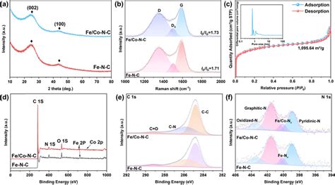 A Xrd Patterns And B Raman Spectra Of Fe N C And Fe Co N C C Download Scientific Diagram