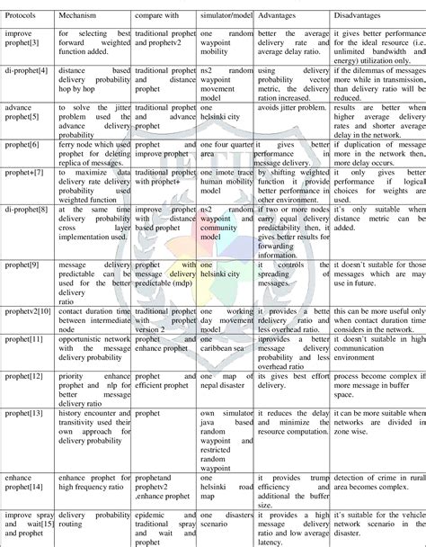 Table 1 From A Survey On Prediction Based Routing Protocols In Delay