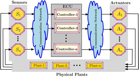 Typical Networked Control System Download Scientific Diagram