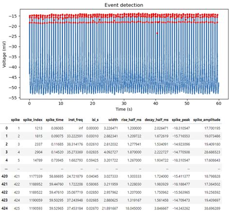 Patch Clamp Data Analysis In Python Bursts Of Action Potentials Spikes And Bursts