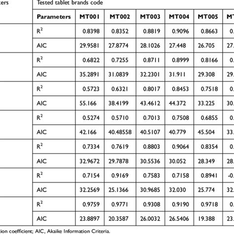 Comparisons Of Dissolution Profile Of Metformin Hcl 500 Mg Tablets Download Scientific Diagram