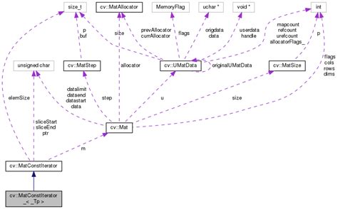 Opencv Cvmatconstiterator Class Template Reference