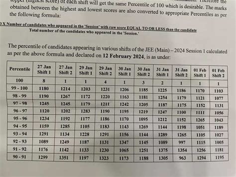 NTA No Uneven Distribution Of Candidates Within Shifts In JEE Main Times Of India
