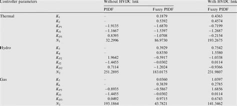 Tuned Pidffuzzy Pidf Controller Parameters For Bilateral Based