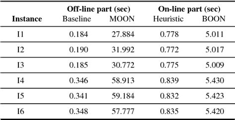 Table 2 From Boosting Combinatorial Problem Modeling With Machine