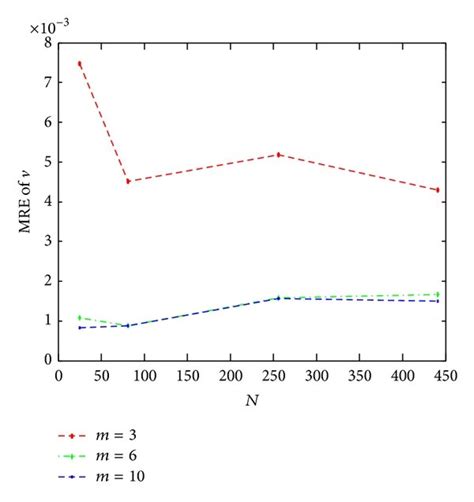 both errors of u and v against the number of nodal points m 10 t 1