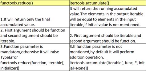 reduce vs accumulate in python all about ai ml